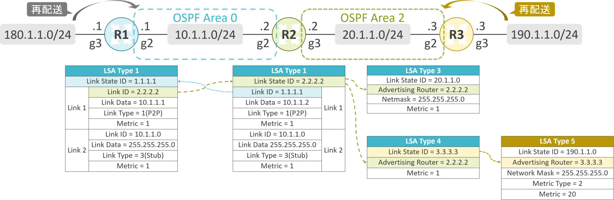 OSPF NSSA | ゆるふわねっとわーく