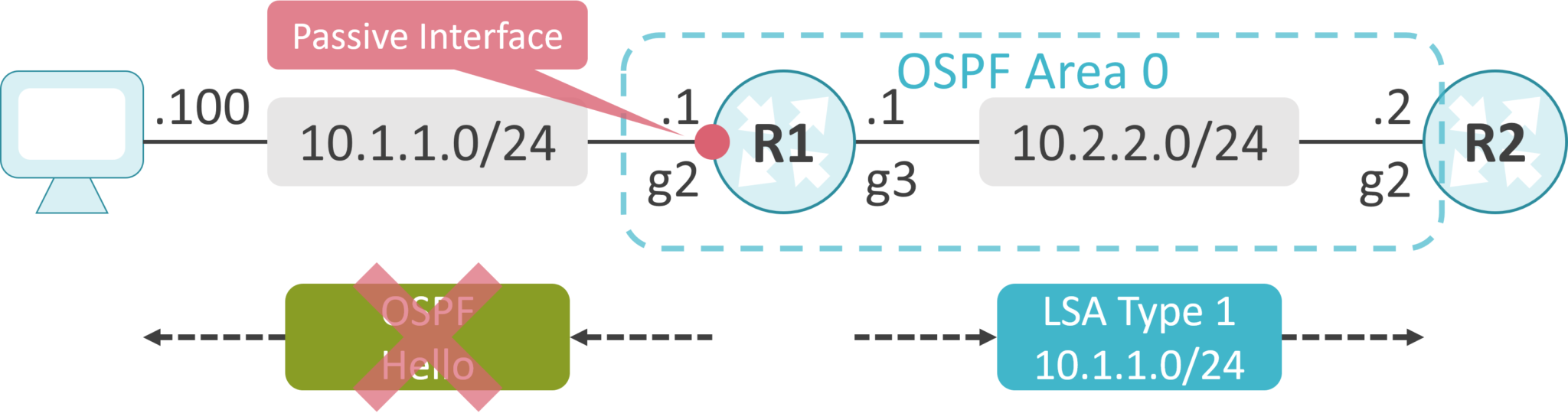 OSPF Passive Interface | ゆるふわねっとわーく