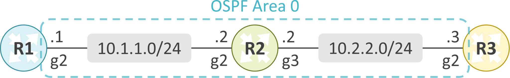 OSPF Passive Interface | ゆるふわねっとわーく