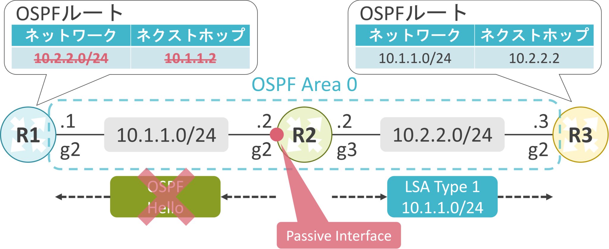 OSPF Passive Interface | ゆるふわねっとわーく