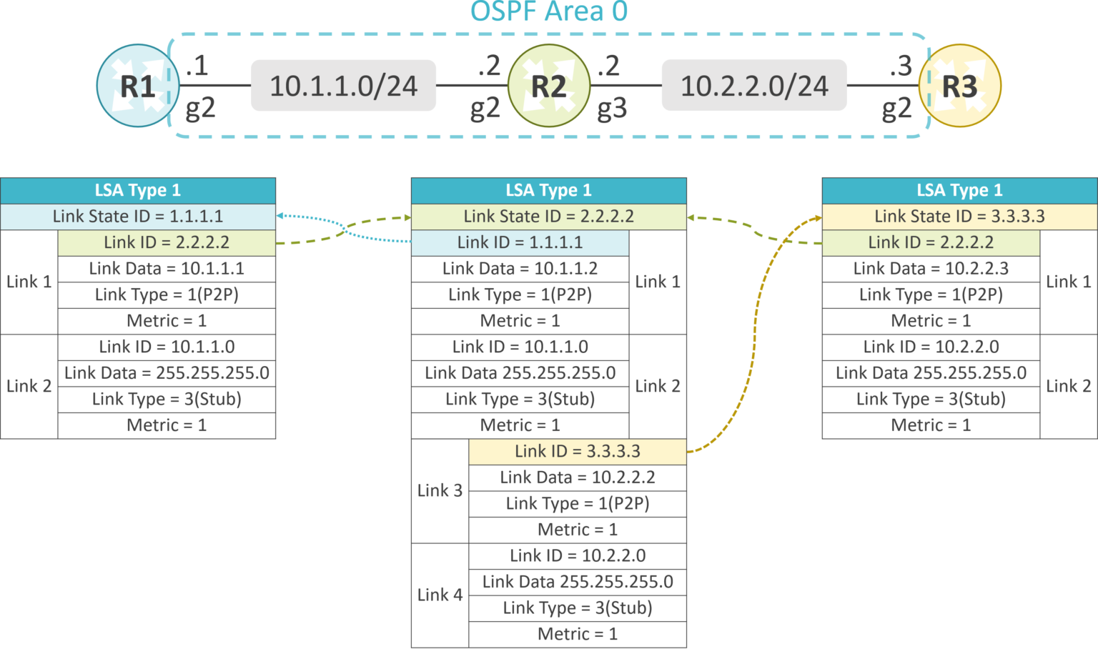 OSPF Passive Interface | ゆるふわねっとわーく