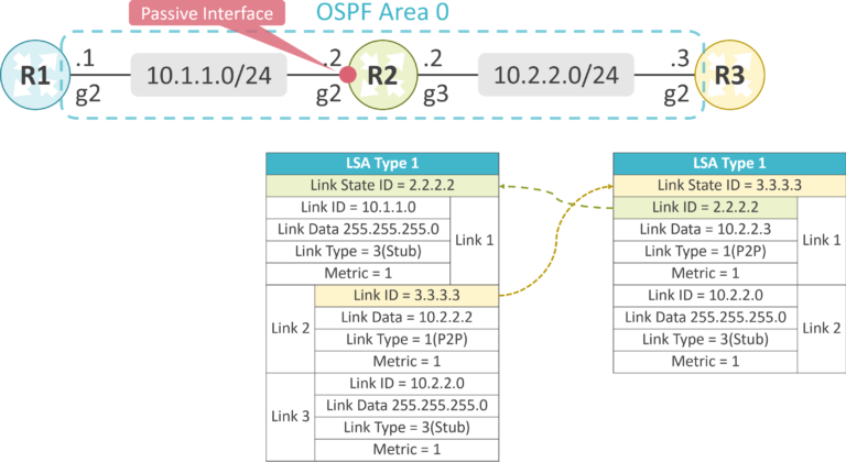 OSPF Passive Interface | ゆるふわねっとわーく