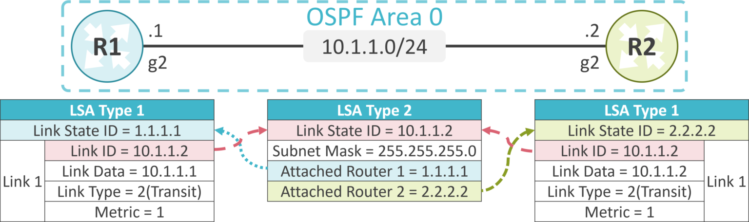 OSPF NBMA | ゆるふわねっとわーく