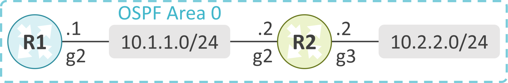 OSPF NBMA | ゆるふわねっとわーく